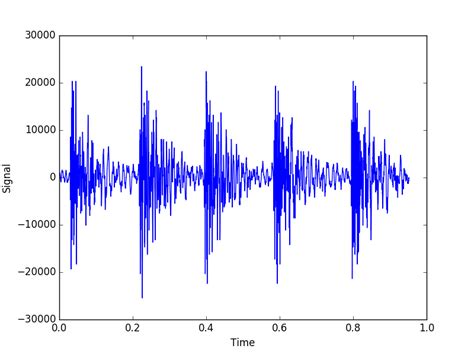 Sound Pattern Recognition With Python