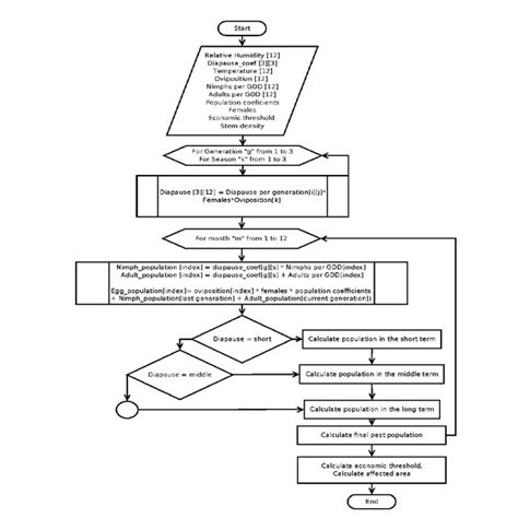 Simplified Flowchart Of The Algorithm With Emphasis On The Input Data Download Scientific