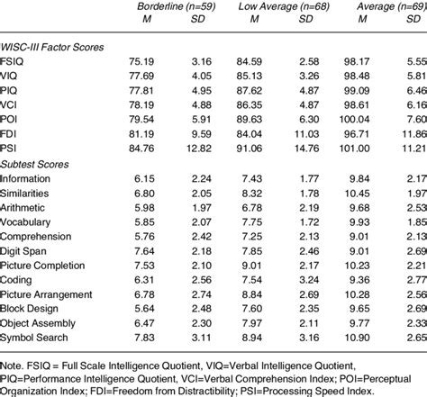 Summary Of Wisc Iii Results For Iq Based Classifications Download Table