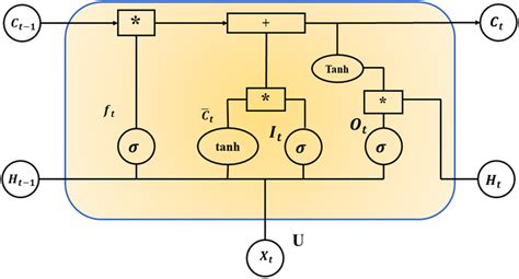 The Long Short‐term Memory Cell Architecture Download Scientific Diagram