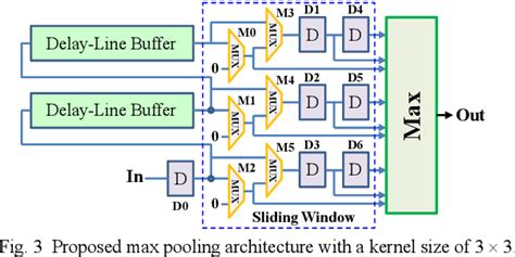 Figure From Efficient Max Pooling Architecture With Zero Padding For Convolutional Neural
