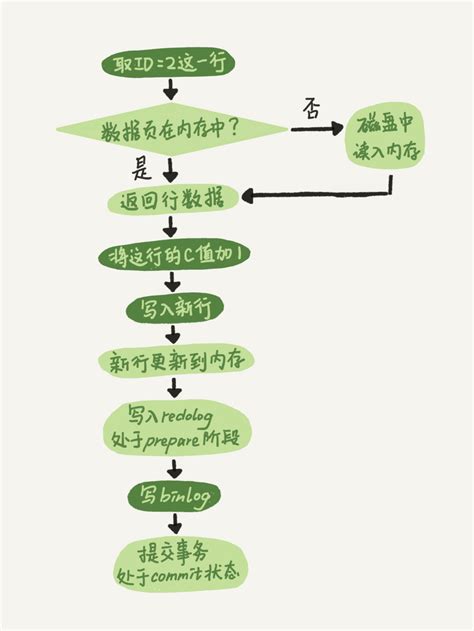 Mysql 两阶段提交 云社区 华为云