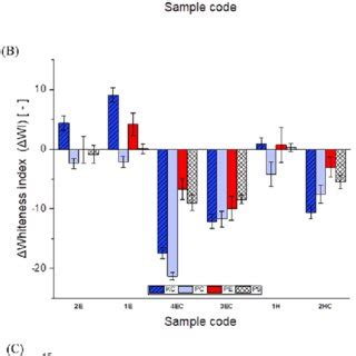 A Stain Removal Index SRI For Polyester Fabrics Pretreated With Download Scientific Diagram