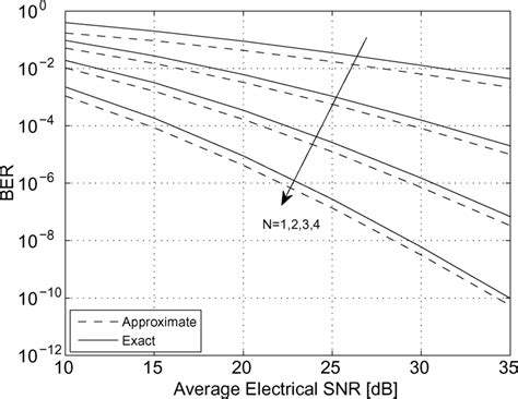 Ber Of Fso Communication Systems With Multiuser Diversity Over Strong Download Scientific