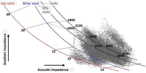 Cross Plot Of Inverted AI And GI Around The Well At Discovery A Download Scientific Diagram