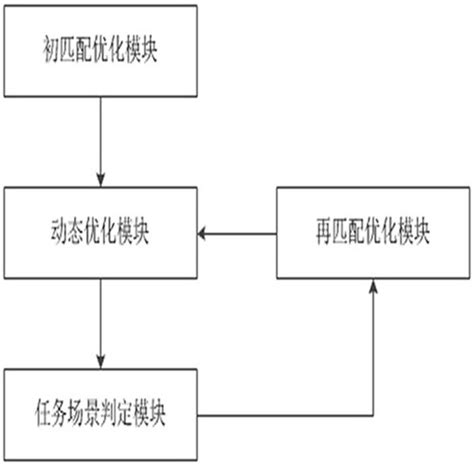Cloud Computing Server Cluster Resource Allocation Control System And