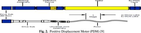Figure 2 From Drilling Optimization By Using Advanced Drilling Techniques In Buzurgan Oil Field