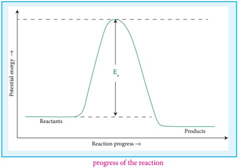 Collision Theory Mcq Questions