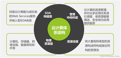 大数据与云计算大数据和云计算csdn Csdn博客