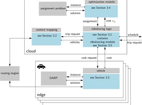 Overall Dynamic Ridesharing Architecture The Cost C Ij Is Linked To A Download Scientific