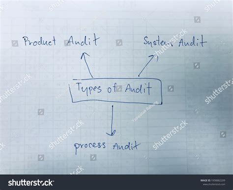 Types Audit Include Product Audit System Stock Photo 1958882209 Shutterstock