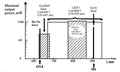 Wavelength And Maximal Output Power Of Lasers And Leds Used In Low Download Scientific Diagram