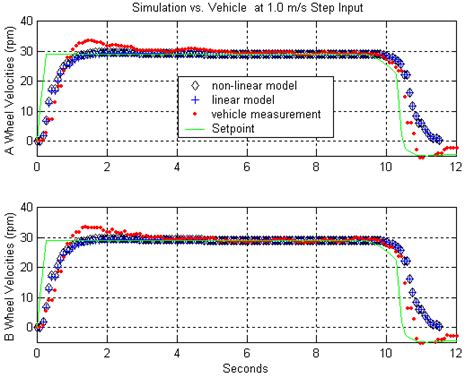 Model Verification Test Download Scientific Diagram