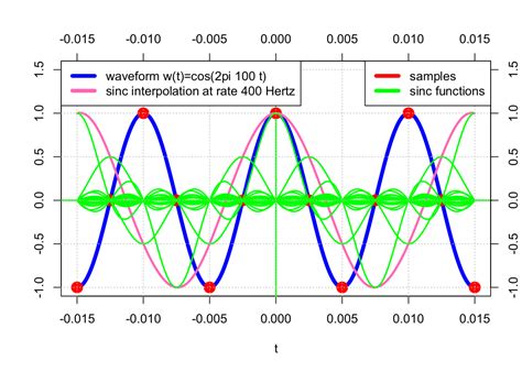 Perfect Waveform Reconstruction Using Sinc Interpolation Vru