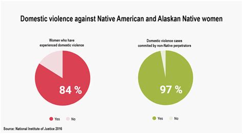 Domestic Violence Prevention Initiative California Rural Indian