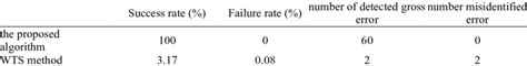 Results Of The Regional Gross Error Detection Download Scientific Diagram