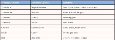 Deficiency Diseases Deficiency Diseases Preventative Health Disease