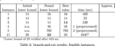 Table 2 From A Branch And Cut Algorithm For The Frequency Assignment Problem Semantic Scholar