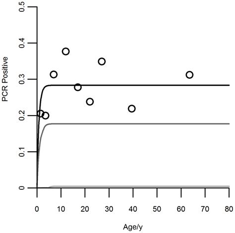 Infection Data By Age In 2005 Sis Model 1 Fit And Projected Download Scientific Diagram