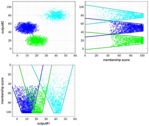The Antecedent Membership Functions Are Extracted By Projecting The Download Scientific Diagram