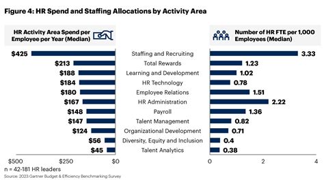 What Is The Right Level Of Hr Investment Enable Hr