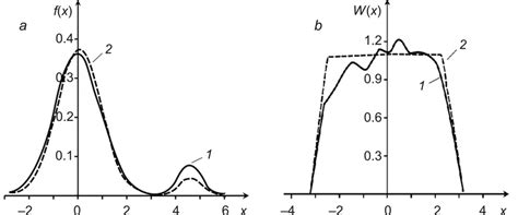 Model 2 Amo1 A Curve 1 Shows The Estimate Download Scientific Diagram