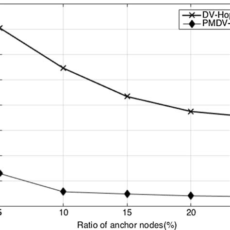 localization error versus anchor node ratio in a square network