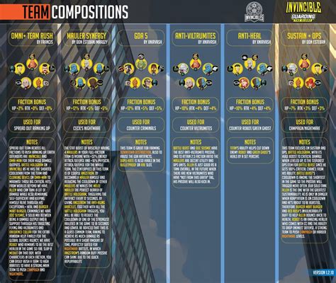 Popular Team Compositions Update 1210 By The Invincibles R