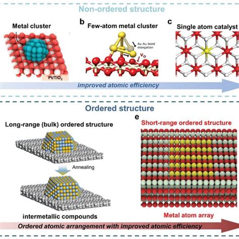 The Evolution Of Active Site Configurations For Ac Disordered Atomic