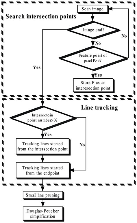 Flowchart For Implementation Of The Vectorization And Pruning Download Scientific Diagram