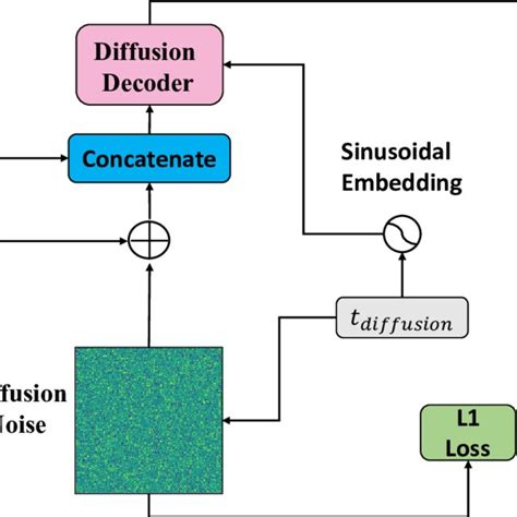Training Scheme Of The Proposed Difftransfer Technique The Target Download Scientific Diagram