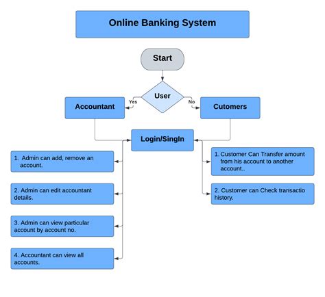 Github Chanchal Soni Online Banking System The Objective Of This Project Is To Maintain The