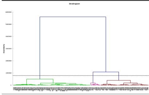 Dendrogram Of Hierarchical Clustering Based On Quantitative And