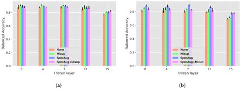 Acoustic Classification Of Bird Species Using An Early Fusion Of Deep Features
