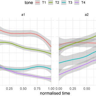 Mean Smoothed Curves In Hertz Of The Four Tones Produced By The Male