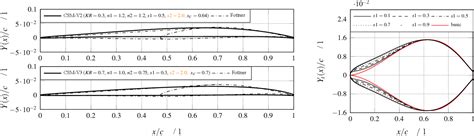 Figure 4 From Introduction Of An Improved Axial Compressor Profile Shape Modelling Approach For