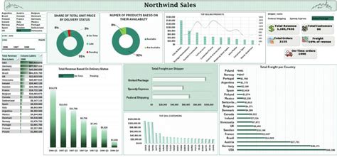 Dataanalysis Excel Dashboard Datavisualization Learningjourney