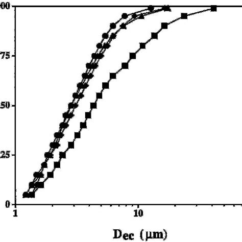 The Cumulative Distribution Function Of Circularity F Circle Of Fat Download Scientific
