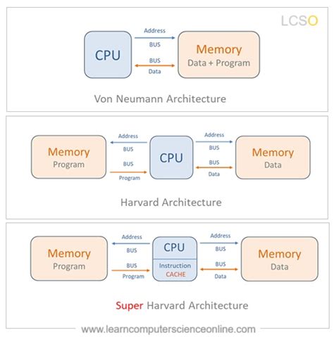 What Is Von Neumann Architecture Learn CS Fundamentals