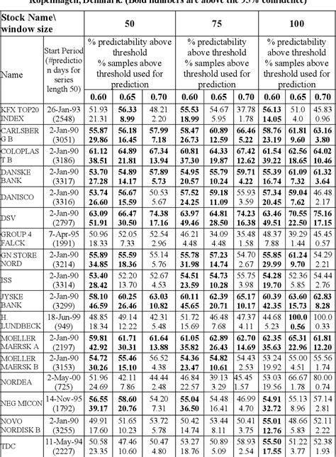 Table 1 From Predicting Stock Returns Using A Variable Order Markov