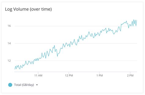 Evaluating Log Volume DataSet Customer Portal