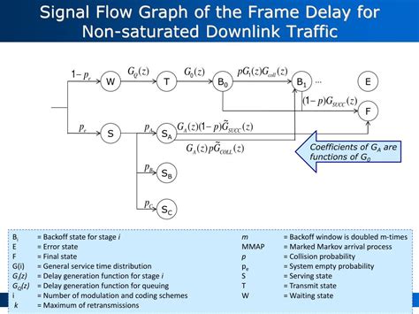 Ppt Frame Delay Distribution Analysis Of 802 11 Using Signal Flow Graphs Powerpoint