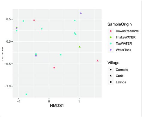 non metric multidimensional scaling nmds plot showing differences in