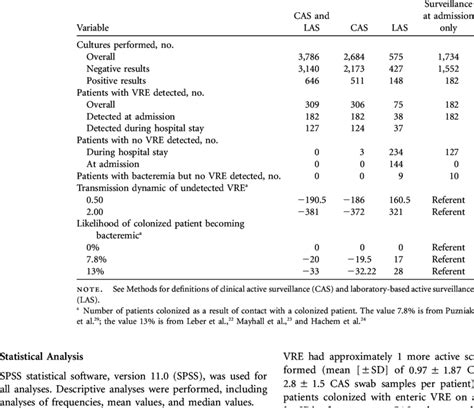 Clinical And Epidemiological Characteristics Of Vancomycin Resistant