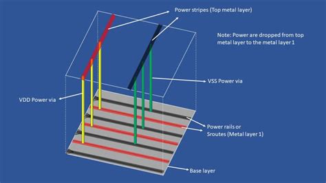 Power Plan Vlsi Talks