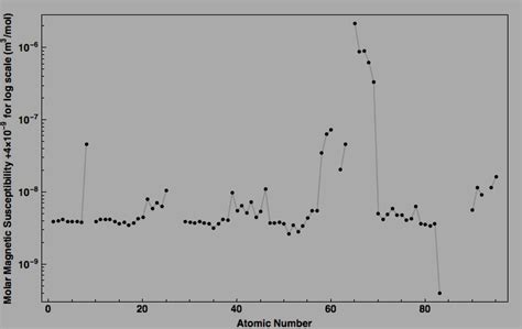 Molar Magnetic Susceptibility For All The Elements In The Periodic Table