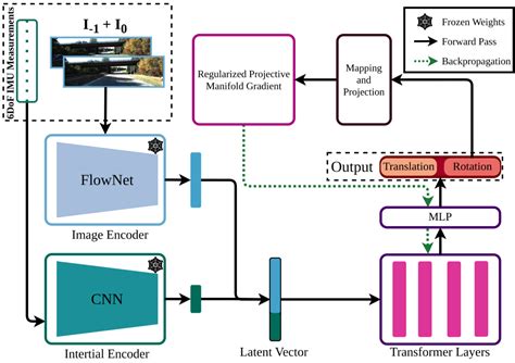 논문 리뷰 Causal Transformer For Fusion And Pose Estimation In Deep Visual Inertial Odometry