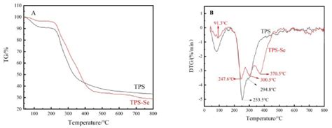 A TG Image Of TPS And TPS Se B DTG Image Of TPS And TPS Se Download Scientific Diagram