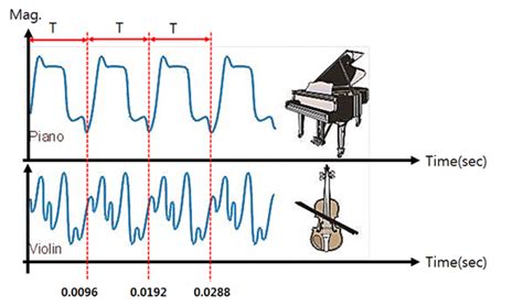 악기의 음파를 식으로 표현해보자 네이버 블로그