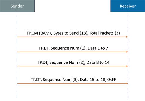 Guide To Data Transmission In Sae J1939 Standard